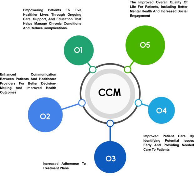 Billing For Chronic Care Management - HMS USA Billing Company