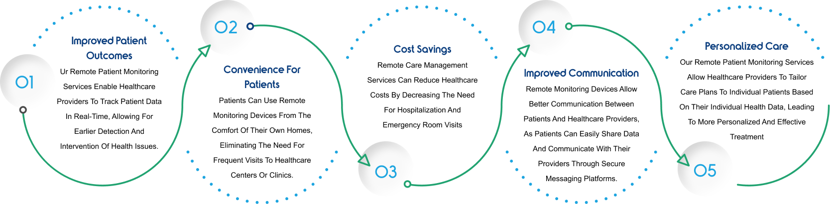 Remote Patient Monitoring Services & Health Monitoring Devices