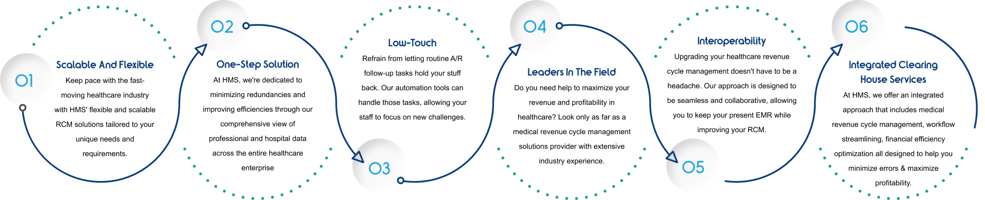 HMS USA - Healthcare Revenue Cycle Management, Consulting in USA, Virginia