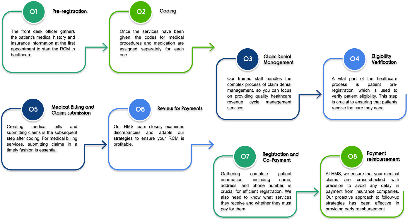 HMS USA - Healthcare Revenue Cycle Management, Consulting in USA, Virginia