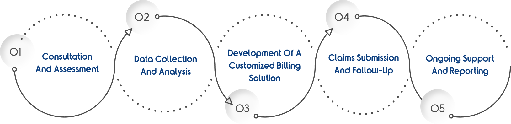 Neurology Medical Billing | Neurosurgery Billing Services