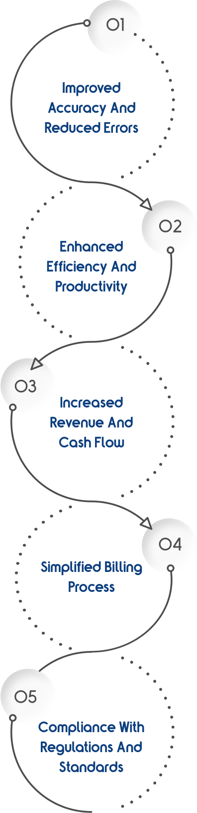 ENT Billing Services | Outsourcing Billing ENT Services - HMS USA