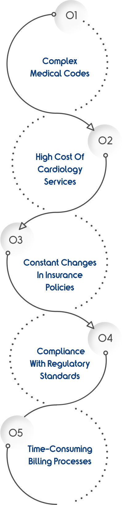 Cardiology Billing Services - Drive RCM Growth With HMS USA