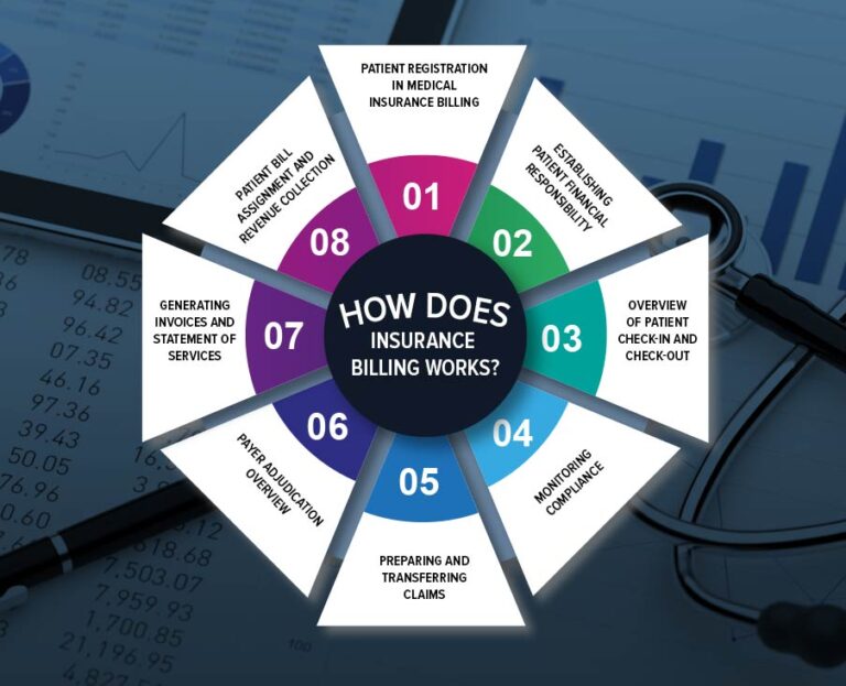8 Basic Steps For Health Insurance Billing Process 2024 | HMS