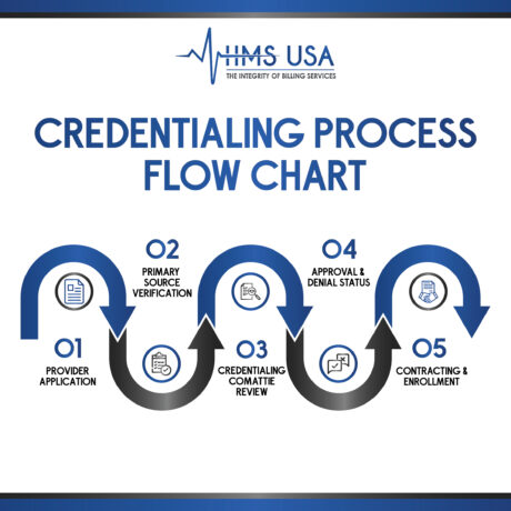 Hospital Credentialing Process 2023 - Regulation & Standards