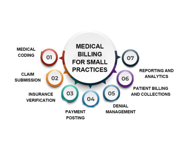 Medical Billing Services for Small Practices in USA by HMS Billing