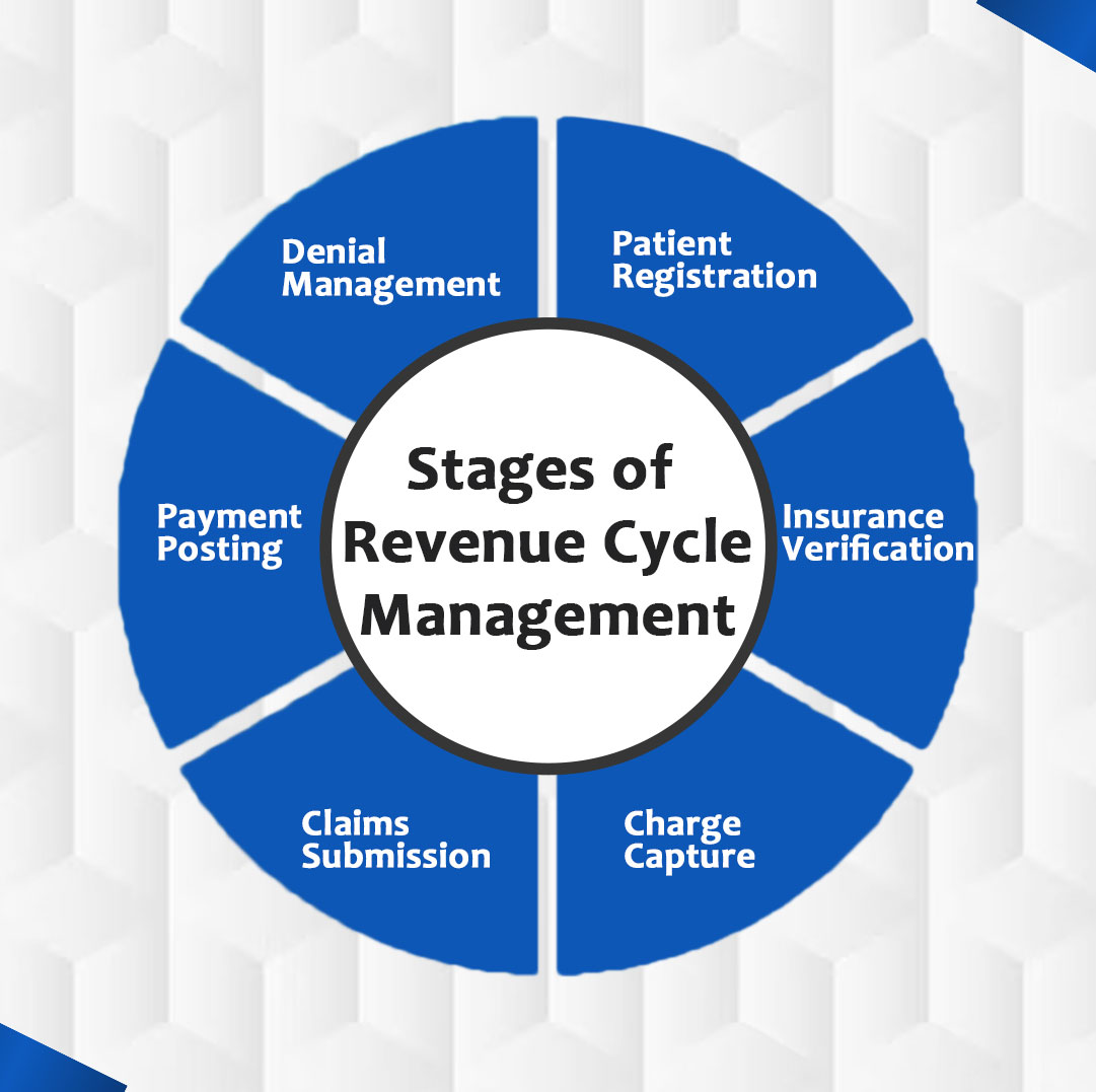 Essentials Guide About Healthcare Revenue Cycle Management