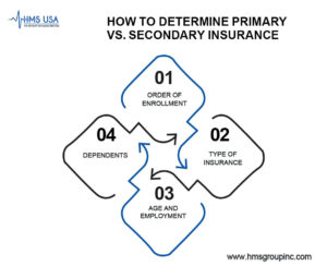 How do you Determine Primary vs. Secondary Insurance