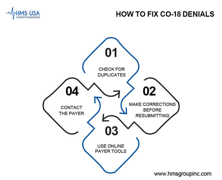CO-18 Denial Code Explained - Causes, Fixes, and Prevention Tips